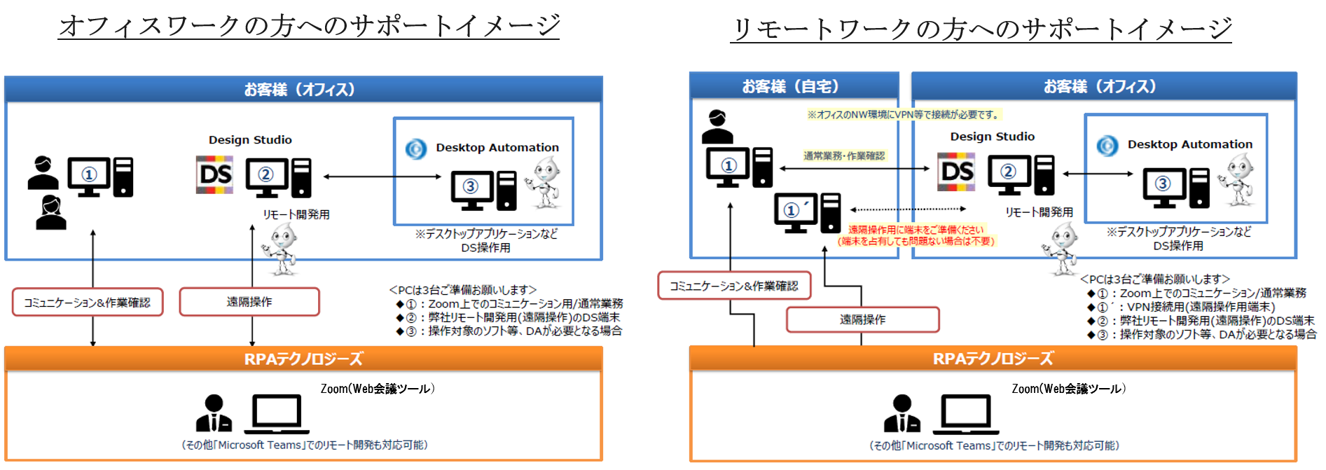 RPAテクノロジーズ「BizRobo!」開発のための技術支援をオンラインで提供 「BizRobo!リモート開発支援」サービスを2020年6月11日より開始 ～ウィズコロナ時代でのリモートワーク ...