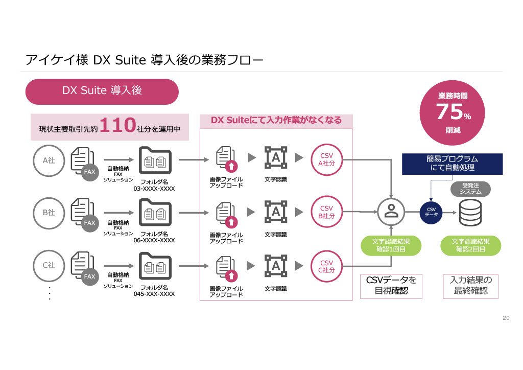 【業務効率化】AI OCR×RPAで紙業務を劇的に削減！トップシェア製品DX SuiteとBizRobo!徹底解説 | 面倒な単純作業を自動化 ...