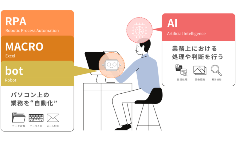 RPAができることは？できないことや導入事例・注目される理由も解説 | 面倒な単純作業を自動化し、 繰り返しから解放するRPAツール ...