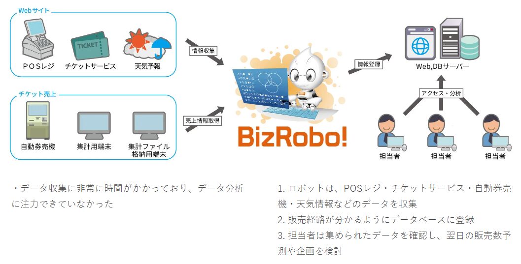 【RPA×データ分析】できることや活用事例を解説！ | 面倒な単純作業を自動化し、 繰り返しから解放するRPAツール「BizRobo!」