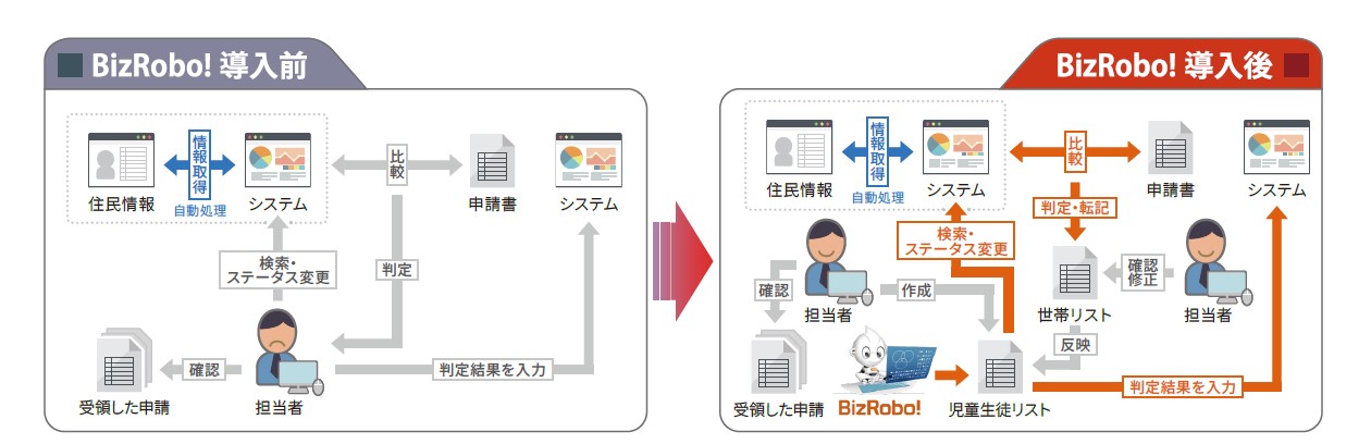 旭川市がBizRobo!導入を契機にRPA開発体制を見直し、庁内DXの加速で年間6,460時間分の余力を創出 | 面倒な単純作業を自動化し、 繰り返しから解放するRPAツール「BizRobo!」
